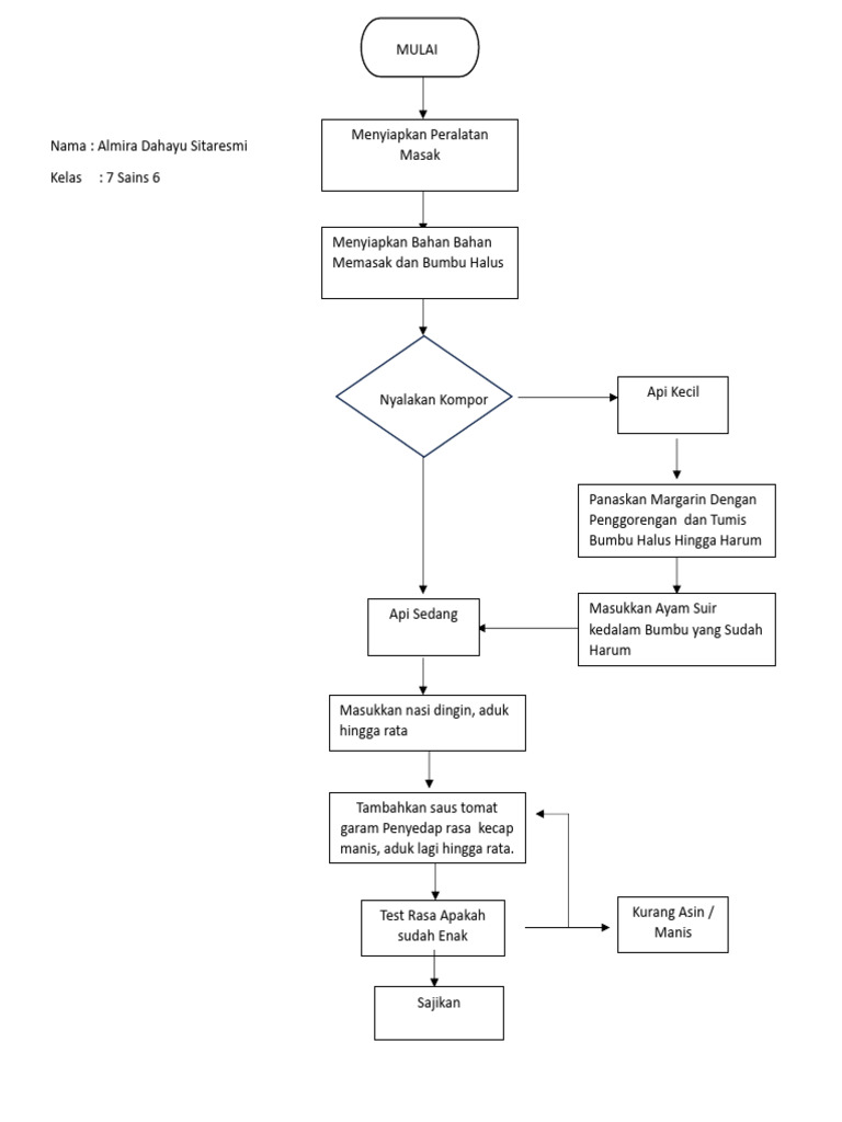 Flowchart Nasi Goreng Almira | PDF