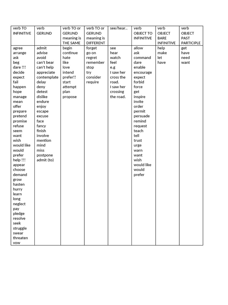Verb Patterns Table | PDF
