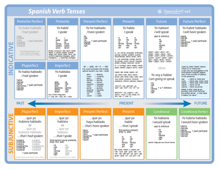 Spanish_Verb_Tenses | PDF