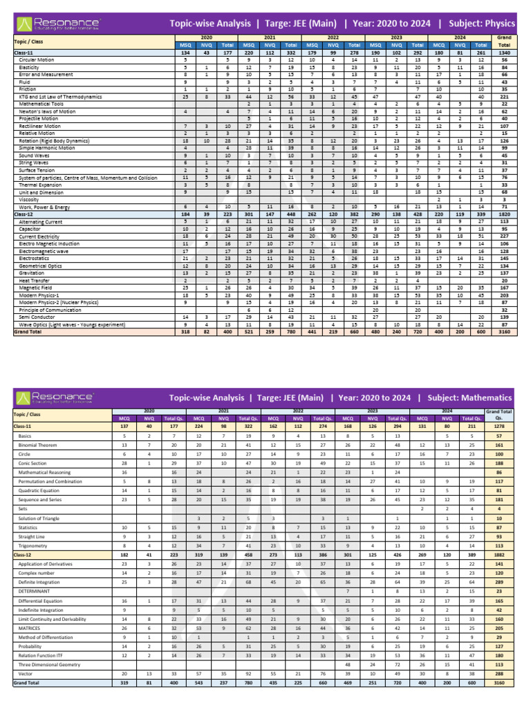 Resonance_Topic-wise JEE (Main) 2020-2024_PCM Analysis | PDF | Chemistry | Periodic Table