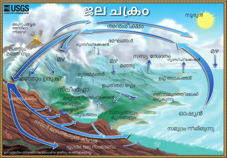 Water Cycle Natural Malayalam | PDF