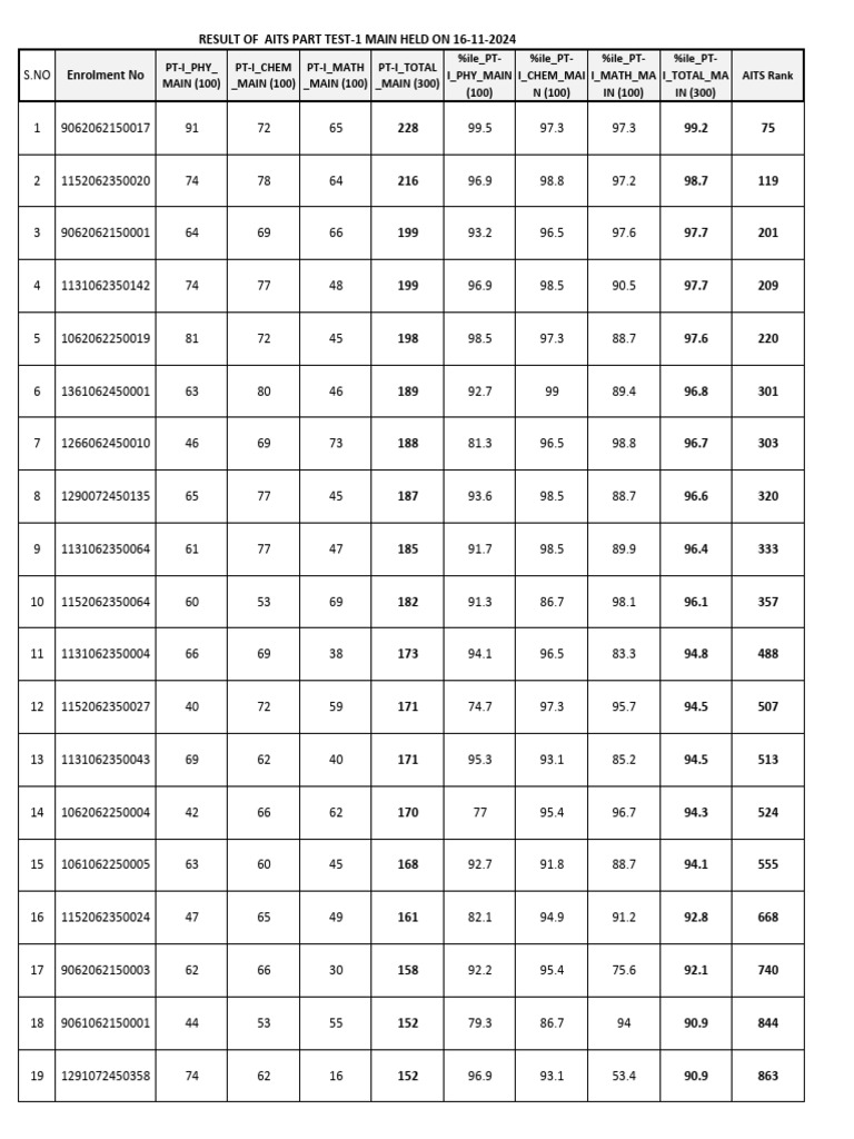 Result of Aits Part Test-1 Main Held On 16-11-2024 | PDF