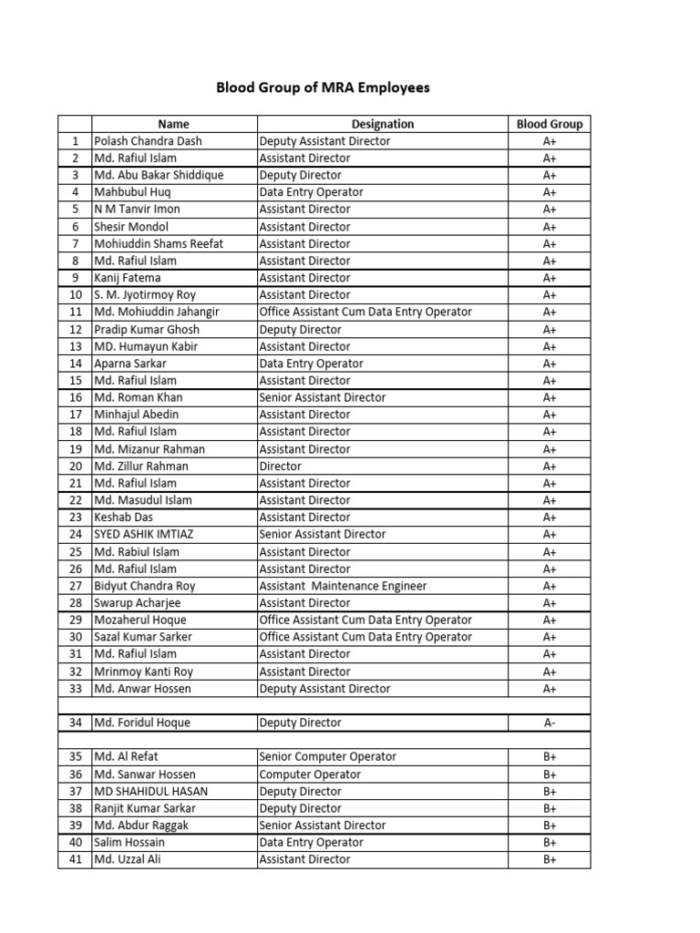 MRA Employees Blood Group List | PDF | Bangladesh