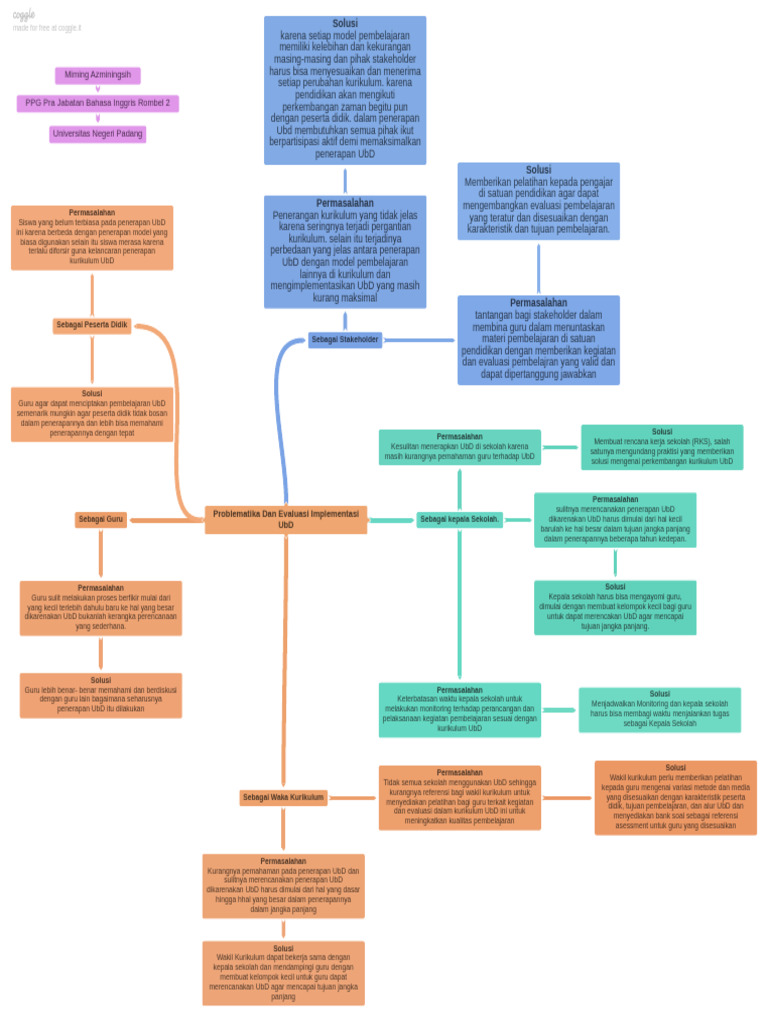 Problematika Dan Evaluasi Implementasi UbD | PDF