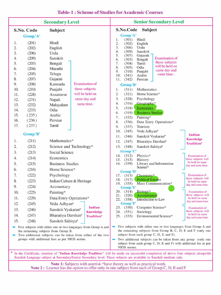 NIOS Subjects-Available | PDF