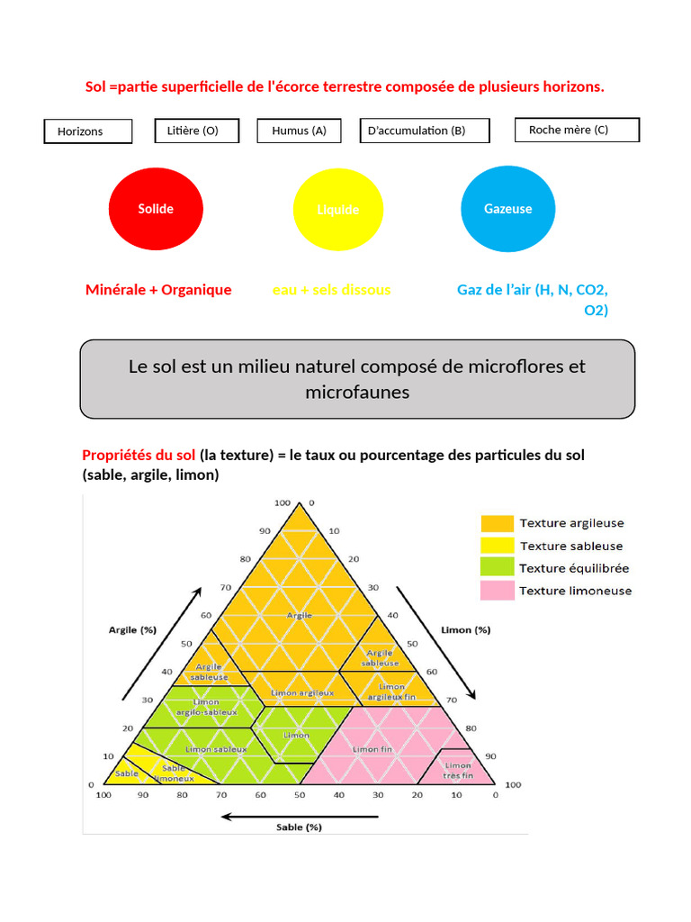 Propriétés et Influences du Sol | PDF | Porosité | Sol (pédologie)