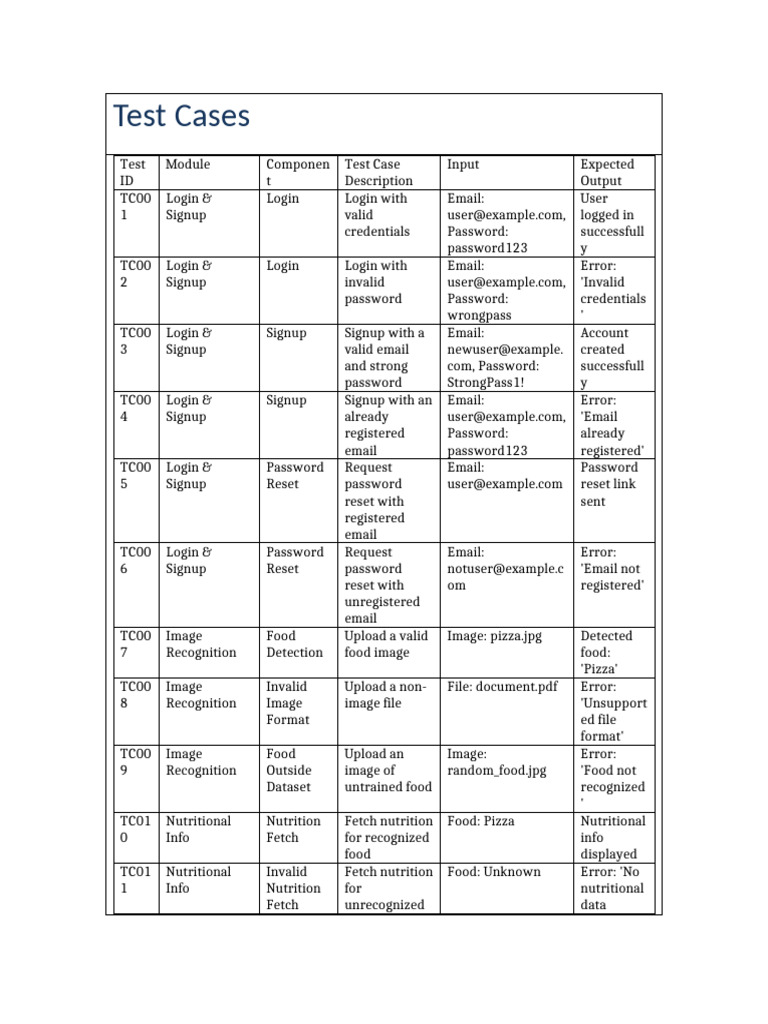 Test Cases Document | PDF | Login | Password