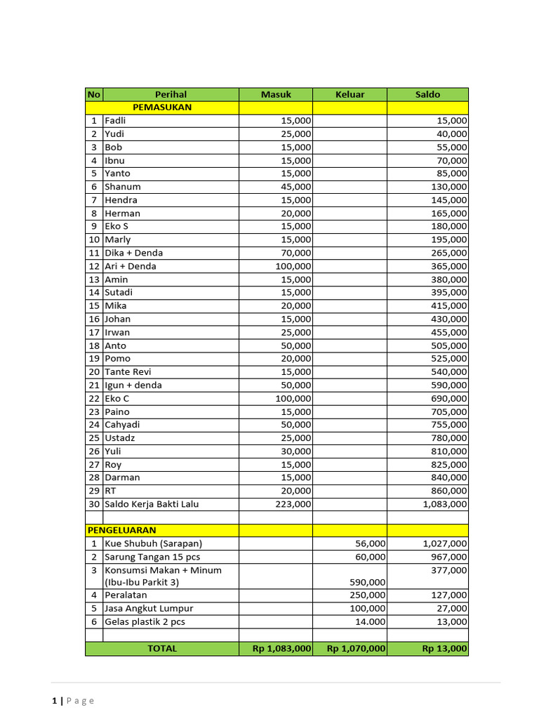 Laporan Saweran Kerja Bakti Parkit 3 | PDF