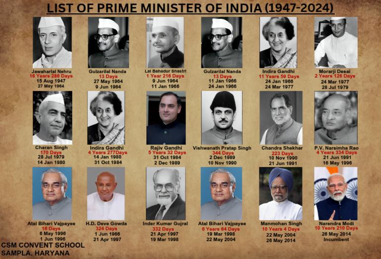 PMs of India | PDF