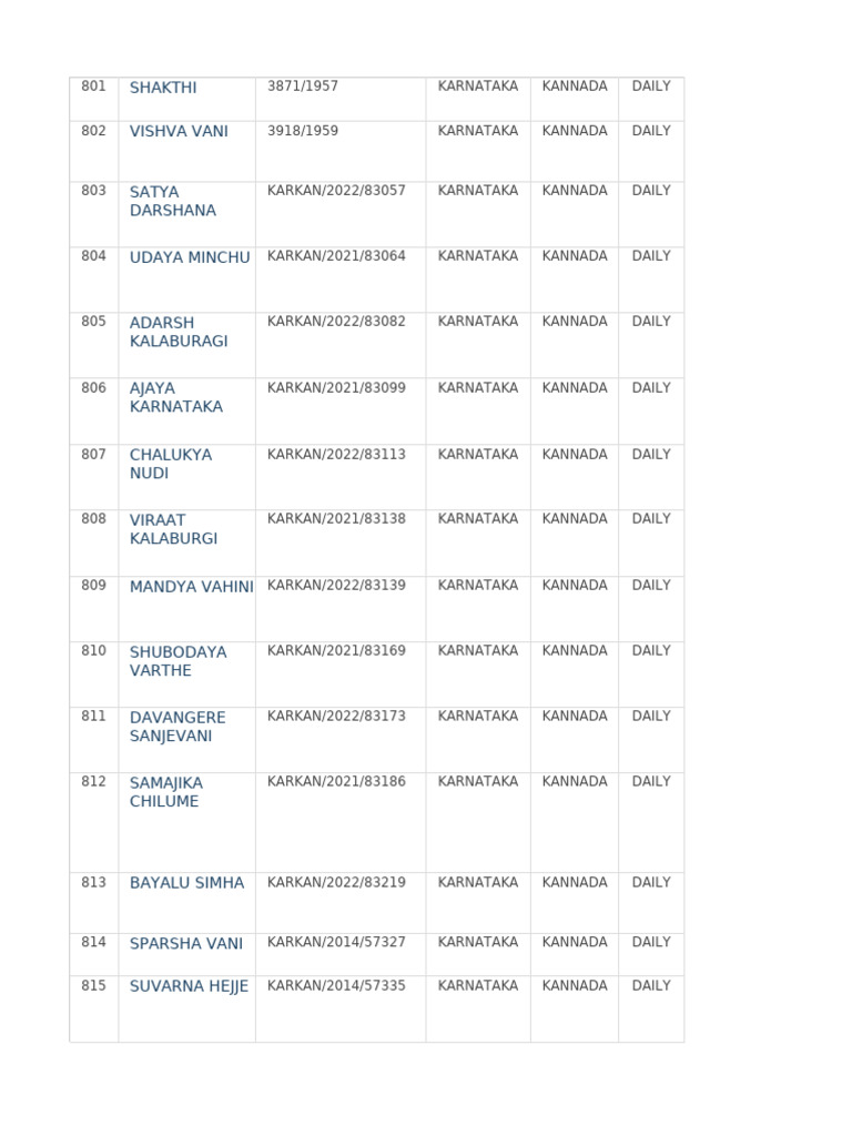 Karnataka Kannada Daily Newspapers List | PDF | Languages Of Tamil Nadu ...