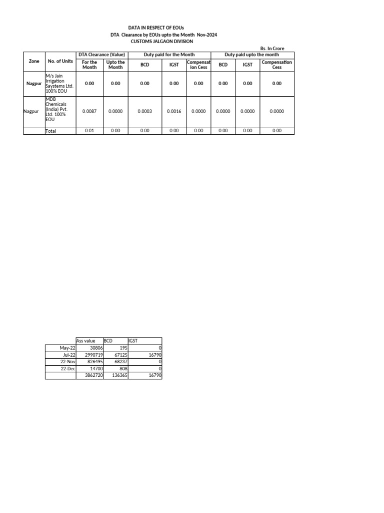 Eou Report - Dta Slaes - Nov-2024 | PDF