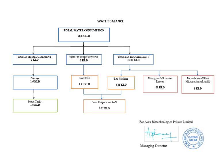 Details of Water Balance and Wastewater Balance For Process. | PDF