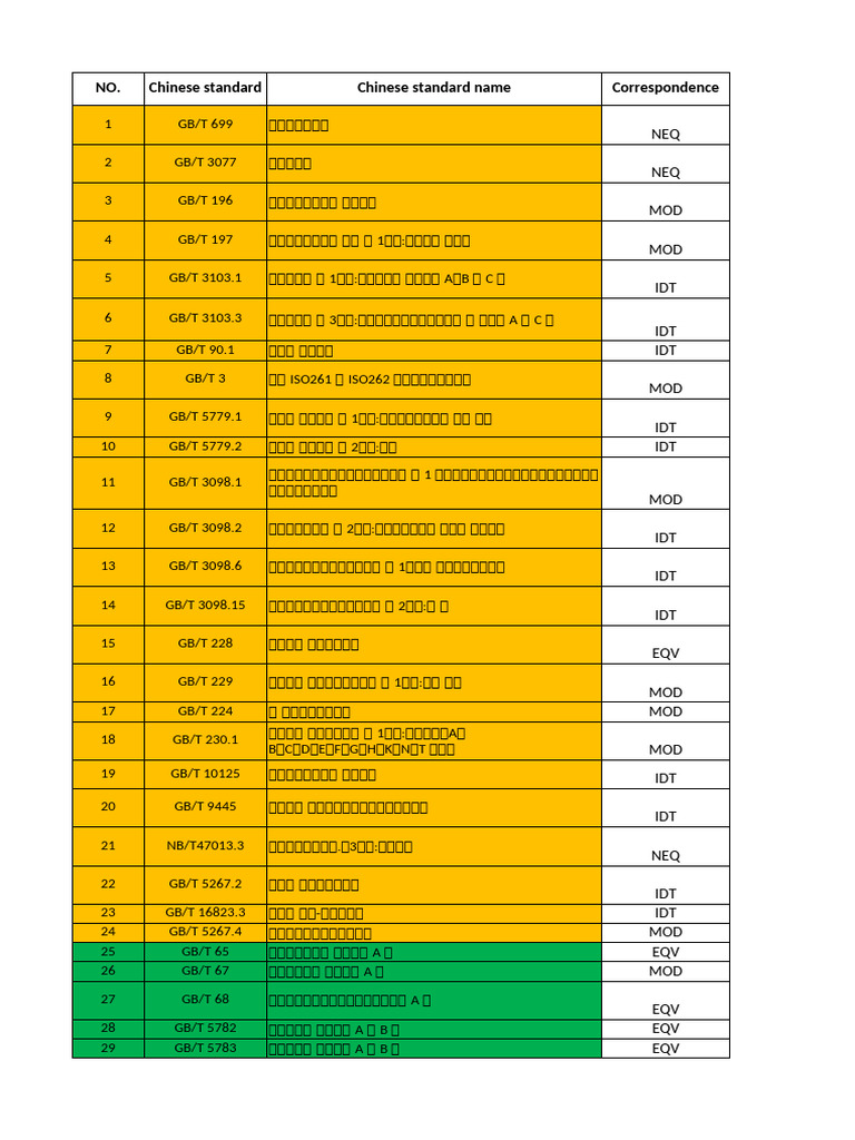 Standard comparison table for fasteners | PDF | Screw | Nut (Hardware)