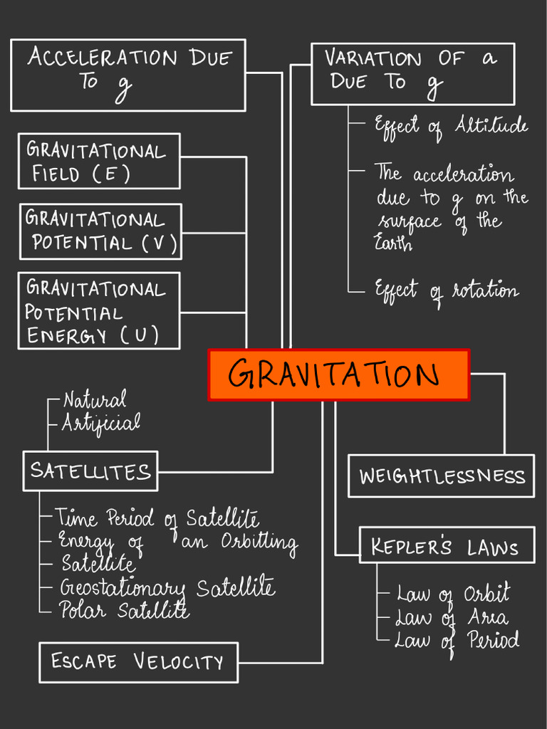 CH8 - Gravitation - Class 12th Physics | PDF