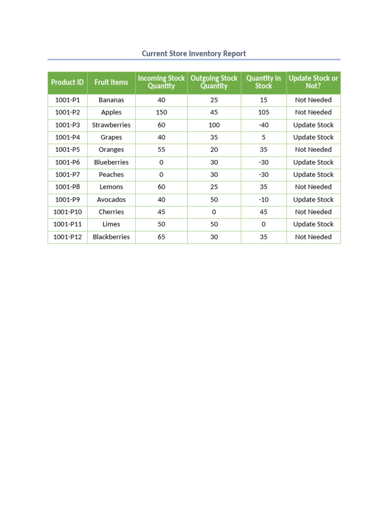 Store Inventory Status Update | PDF | Fruit | Edible Fruits