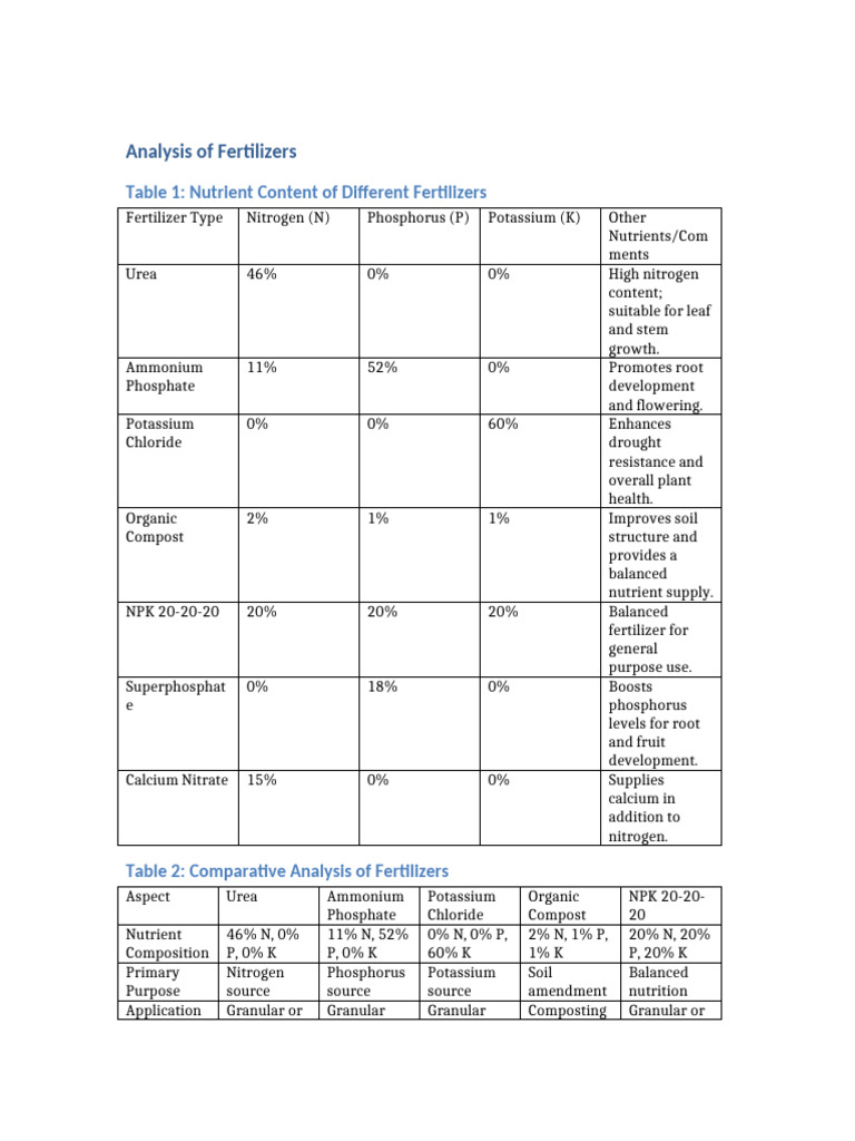 Analysis_of_Fertilizers | PDF | Fertilizer | Plant Nutrition