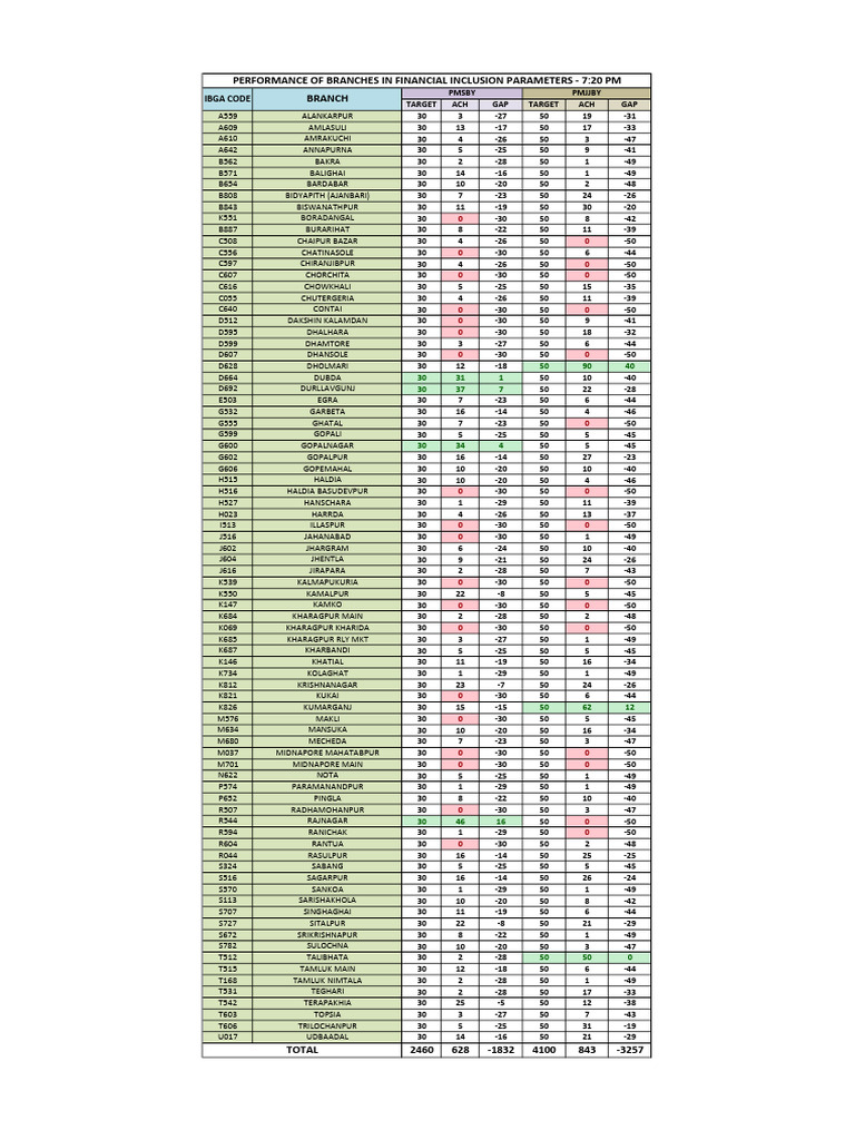 Performance of Branches in Fi Parameters-7 | PDF