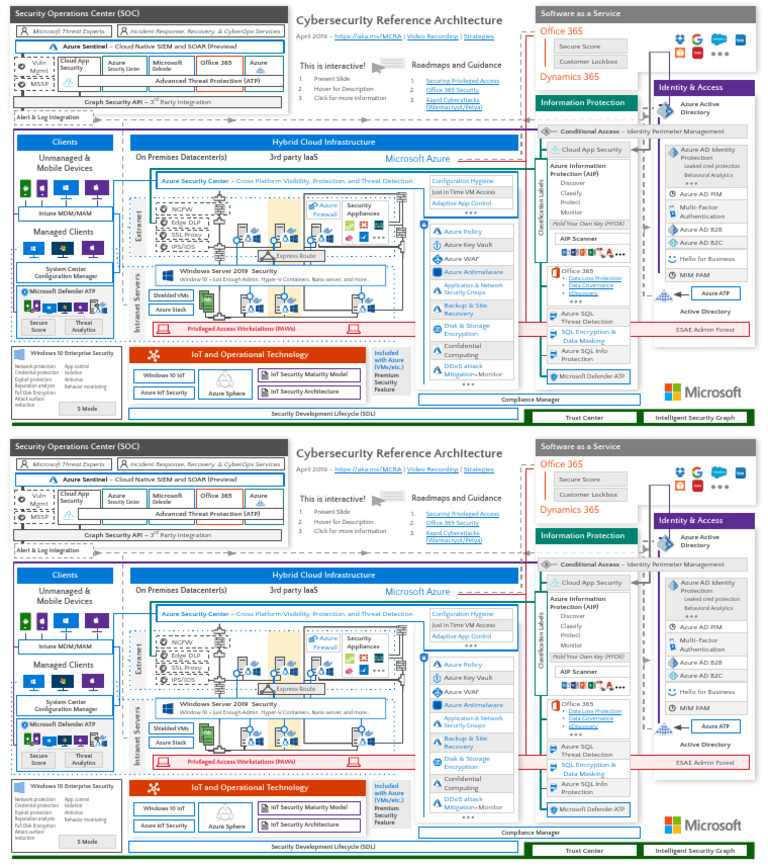 AnalysisArchitectureSecurity For Azure | PDF | Microsoft Azure | Security