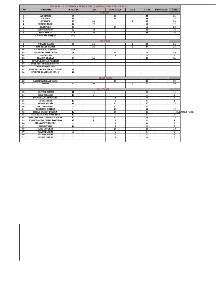 f&b Inventory (1) (1) (1) | PDF | Tableware | Spoon