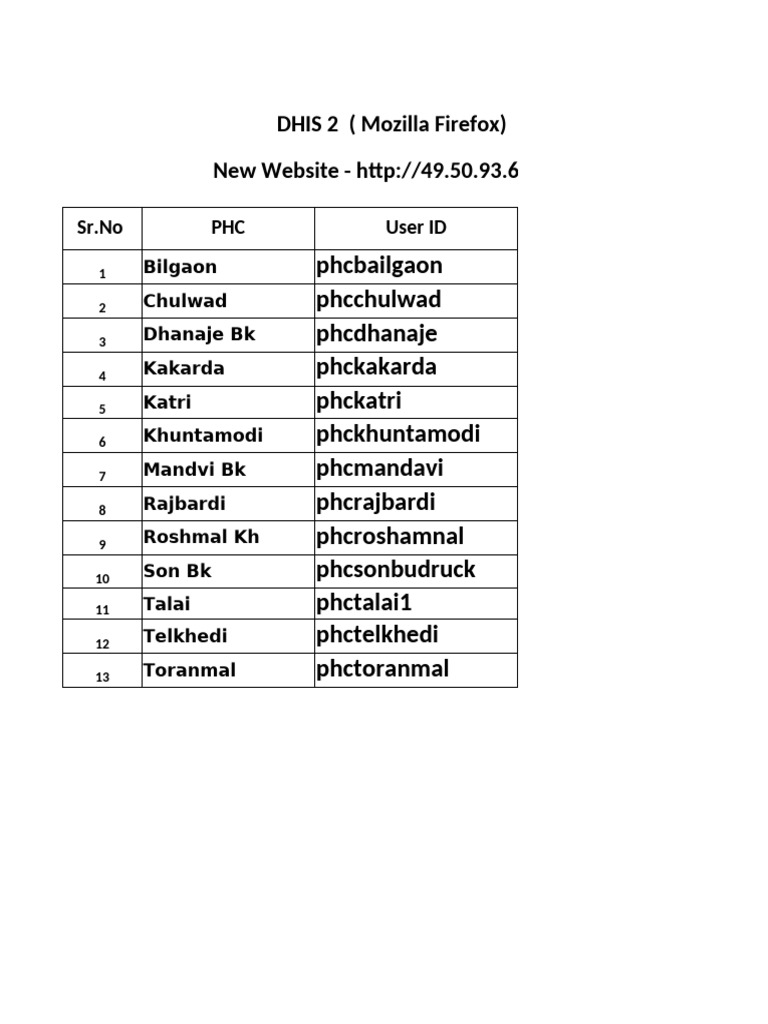 HWC DHIS 2 User id password-1 | PDF | Applications Of Cryptography | Cybercrime