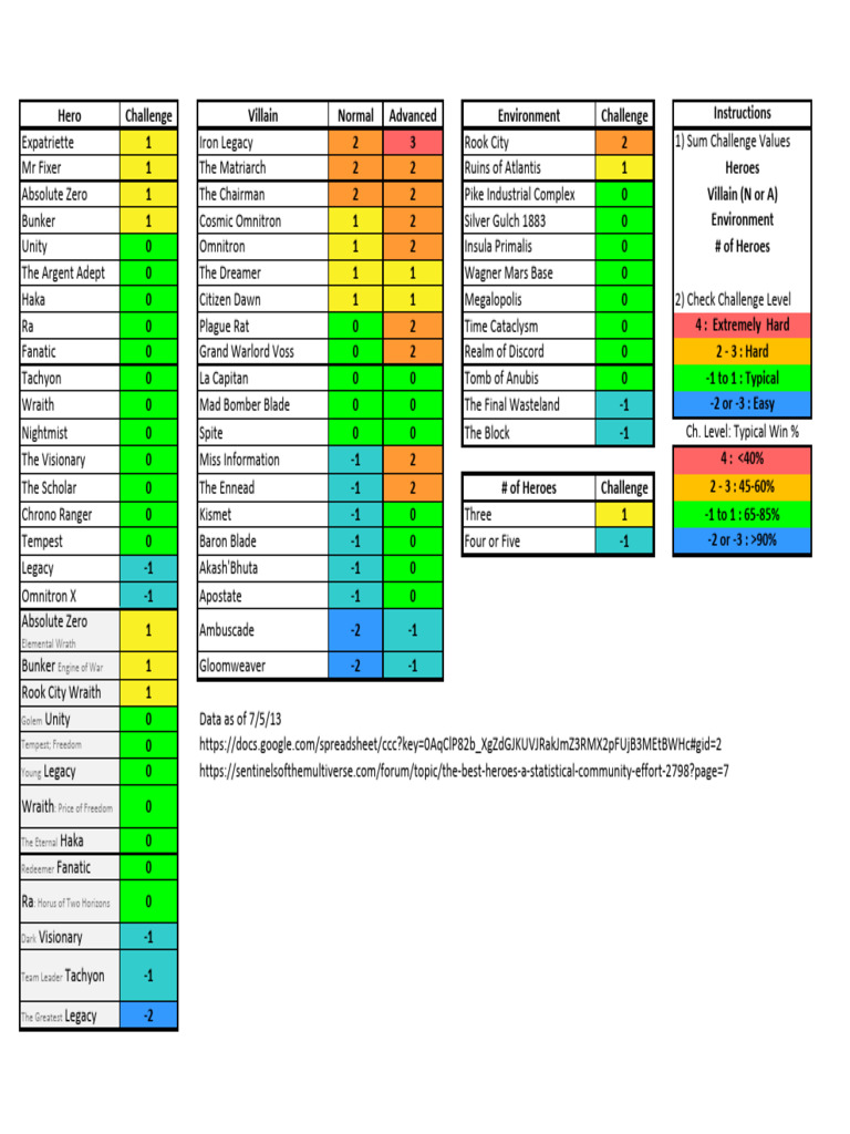 SotM Difficulty Guide Tables | PDF