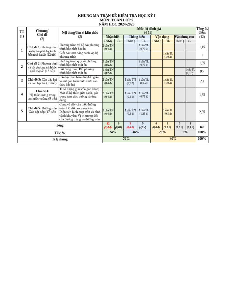01.Luc Nam_HKI 9 - Son dang thai | PDF