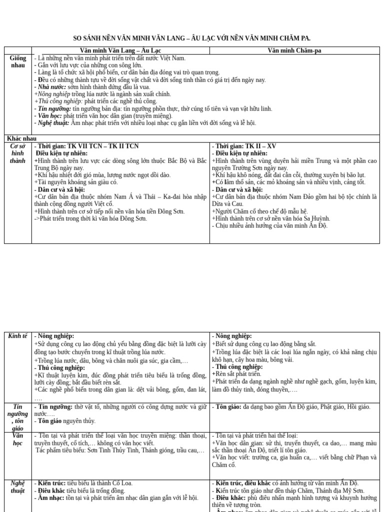 TỰ LUẬN SỬ 10 CUỐI HK2 | PDF
