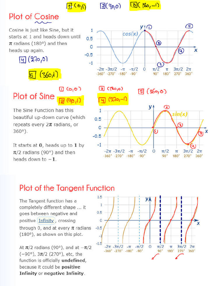 TRIG CURVES - Updated | PDF