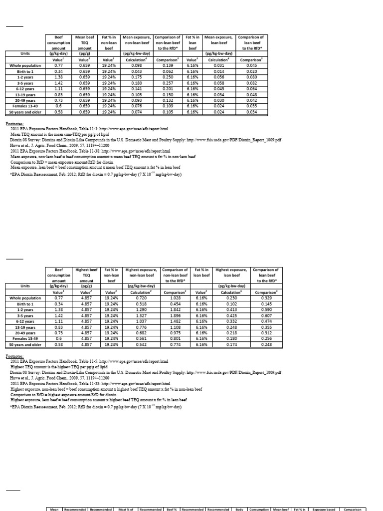 Dioxin Exposure Tables Beef | PDF | Meat | Beef