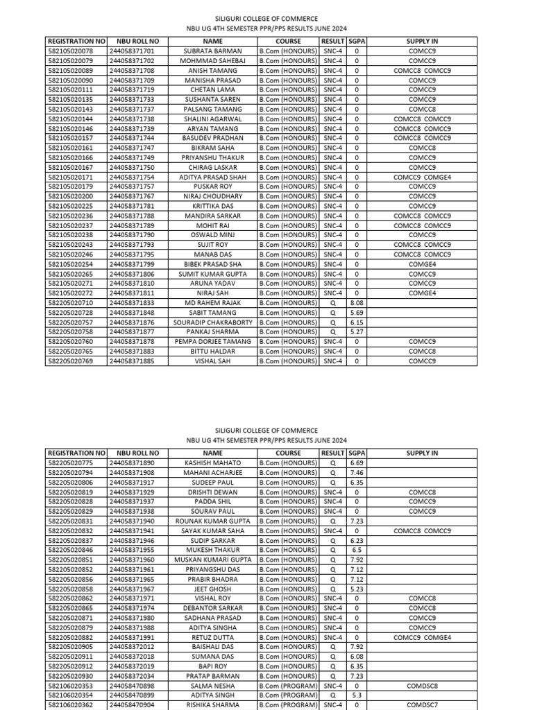 Ug 4th Semester PPR or Pps Results June 2024 | PDF | Academic Degree | Qualifications