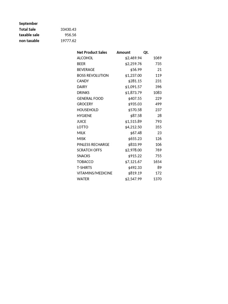 September Sales Report Summary | PDF