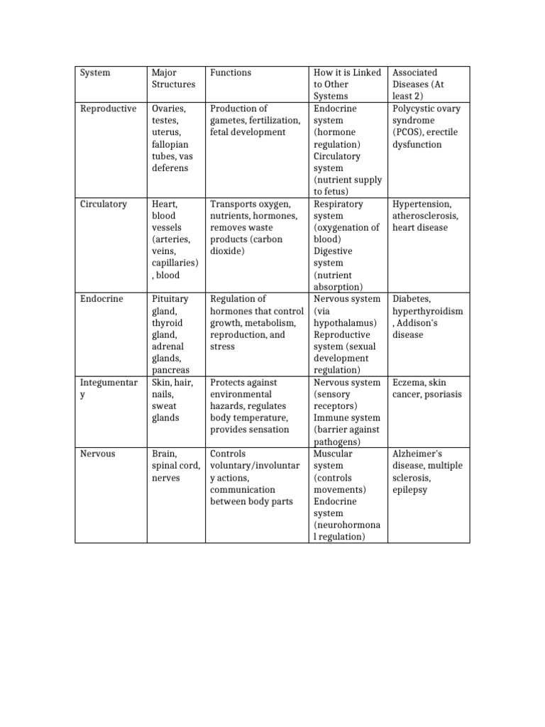 System_Table | PDF | Human Body | Endocrine System