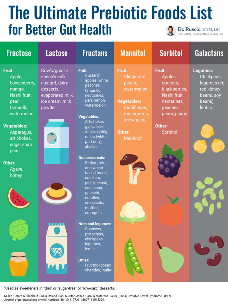 Prebiotic Rich Foods List | PDF | Vegetables | Foods