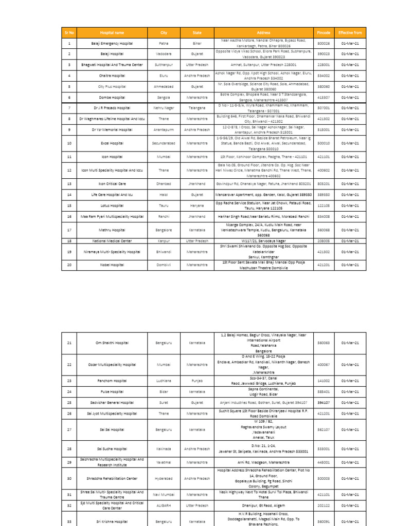 Non Preferred Hospitals DIGIT3 July 2023 | PDF | Gujarat