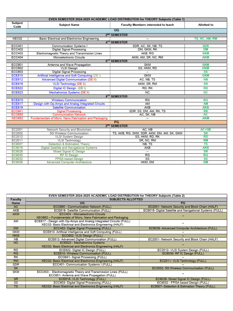 ACADEMIC THEORY LOAD EVEN SEM 2024-2025_R1 | PDF | Electronic Engineering | Electrical Engineering
