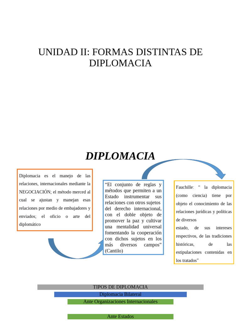 Tipos de Diplomacia y sus Funciones | PDF | Diplomacia | Ciencias Políticas