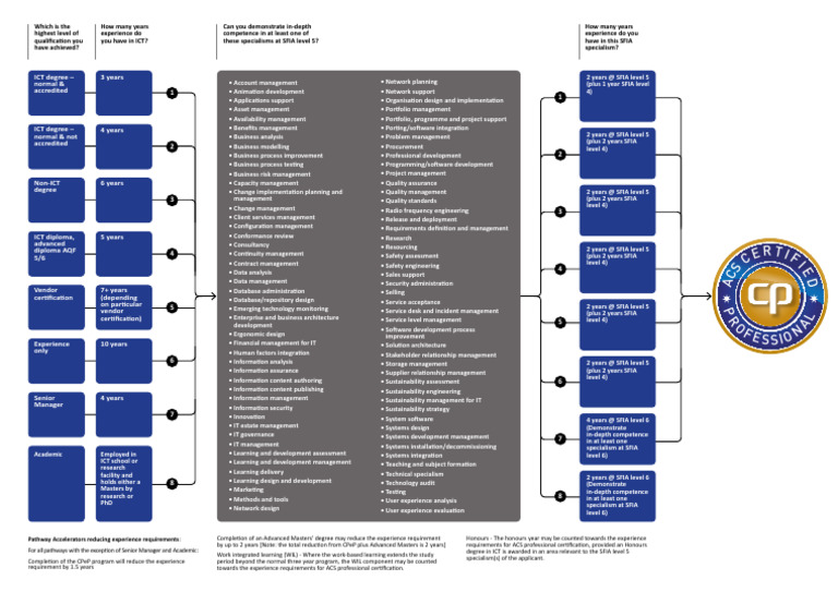 ACS Certified Professional Pathway Chart Sdfasasdda | PDF | Business ...