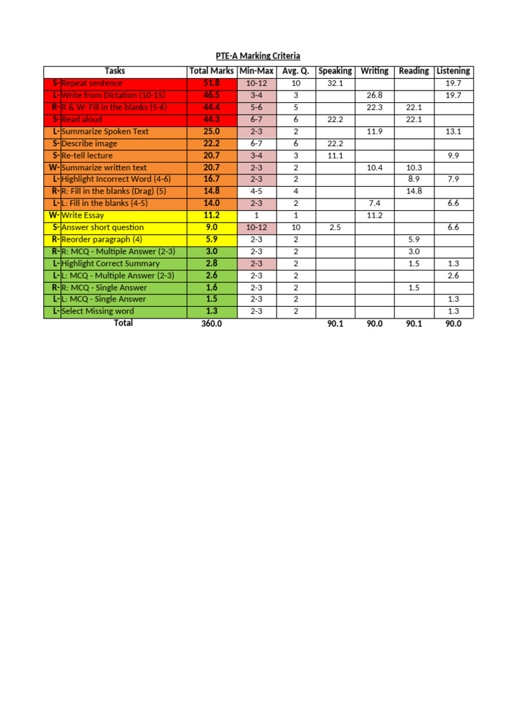 PTE Scoring Structure | PDF