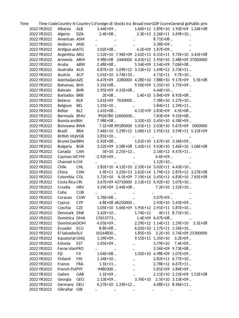 P Data Extract From World Development Indicators | PDF | Gross Domestic ...