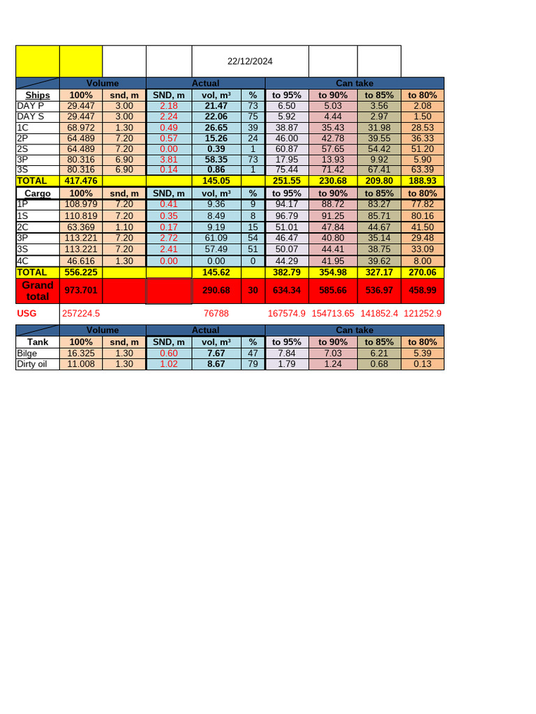 Cargo and Tank Volume Analysis Report | PDF