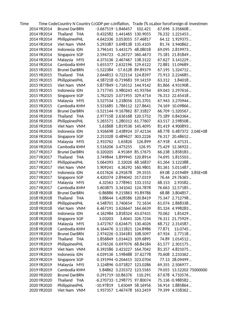 P Data Extract From World Development Indicators | PDF | Gross Domestic ...
