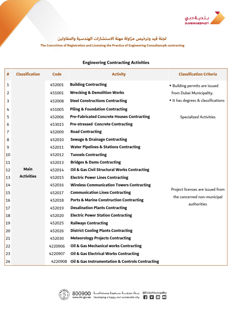 Contracting Activities Classification 2021 | PDF | Concrete | Engineering