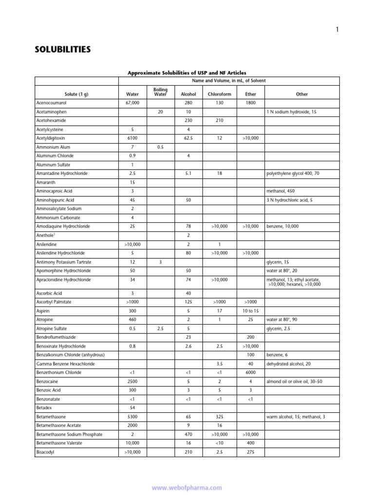 Solubilities | PDF | Ethanol | Solubility