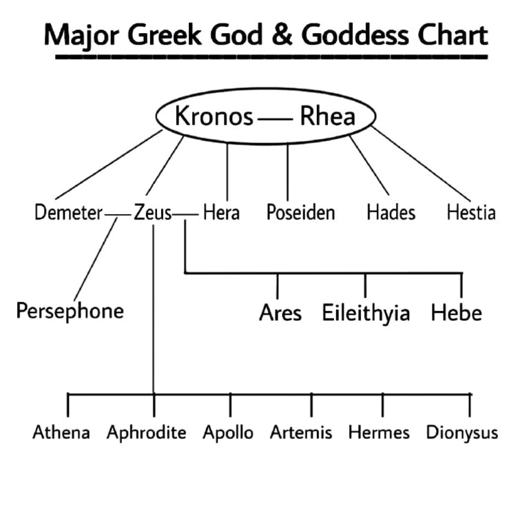 Greek Gods and Goddesses Chart | PDF