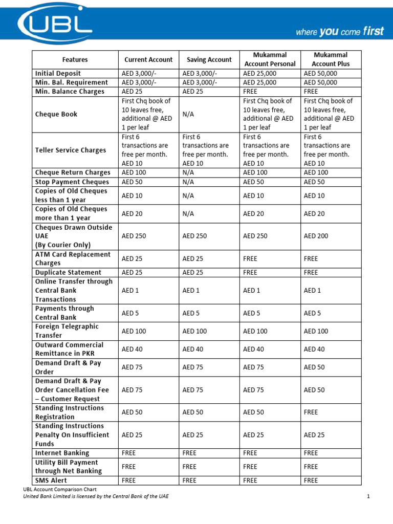 UBL Account Features Comparison 2025 | PDF | Cheque | Banks