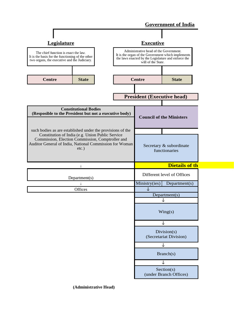 Administrativ Head of State and GoI | PDF | Government Of India ...