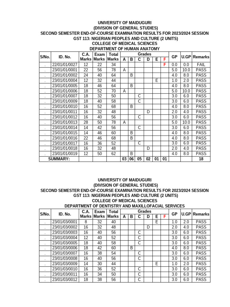 GST 113 SECOND SEMESTER EXAMINATION 2022 2023 RESULTS | PDF | Public Services | Health Sciences