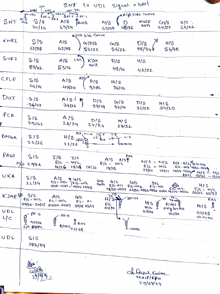 Rph Udl Rph Sig Chart | PDF