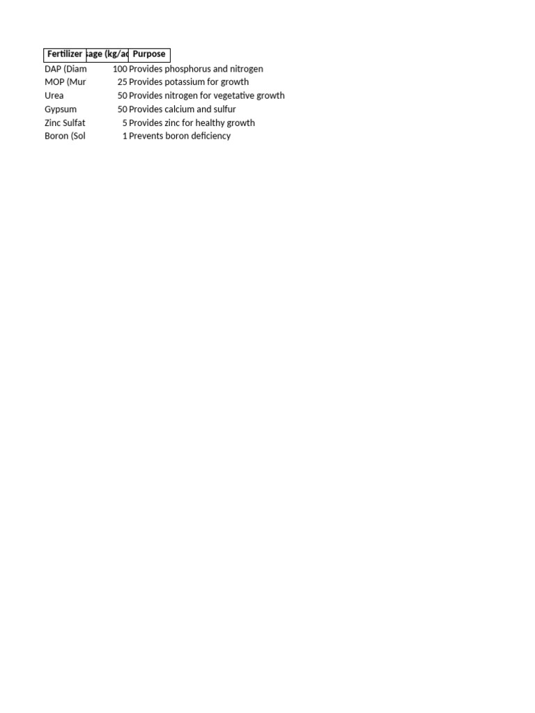 Onion Fertilizer and Spray Schedule | PDF