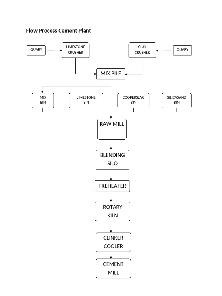 Flow Process Cement Plant | PDF